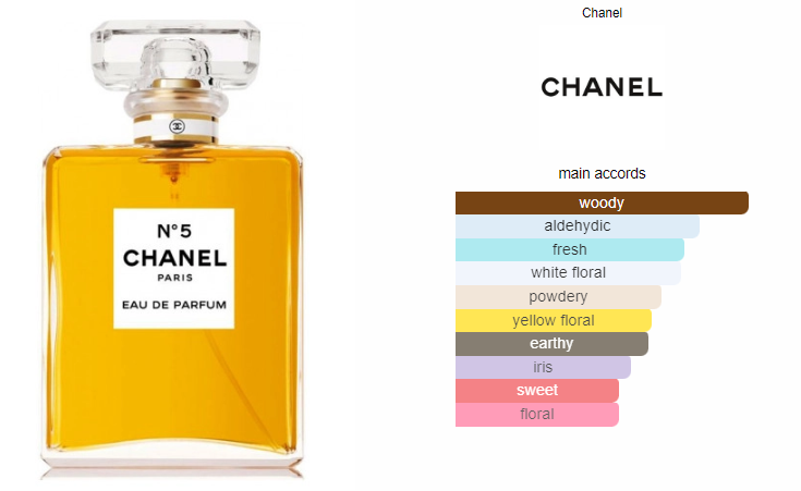 Chanel No. 5 100ml – Scents Manila