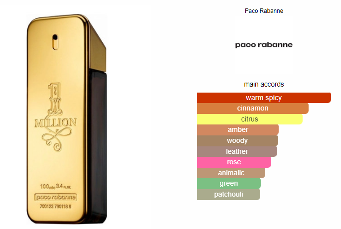 Paco Rabanne 1 Million 100ml – Scents Manila